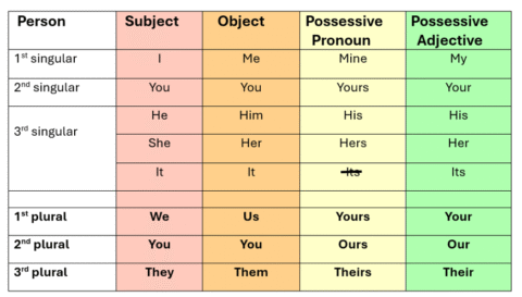 Pronouns 1 – Subject, Object, Possessive | Helping Your English