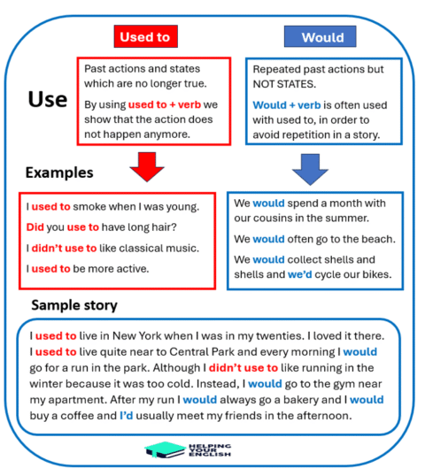 Used to and Would – Past Actions | Helping Your English