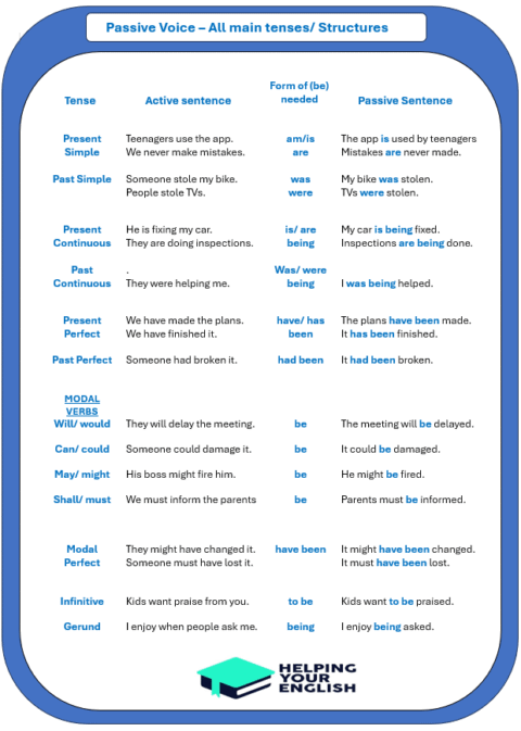 The Passive Voice – All Forms | Helping Your English