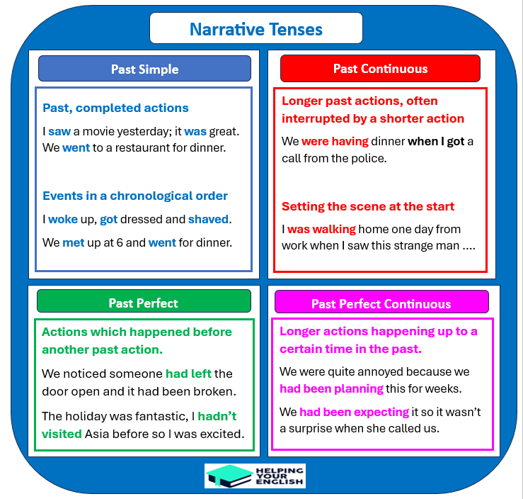 Narrative Tenses (All main Past Tenses) | Helping Your English